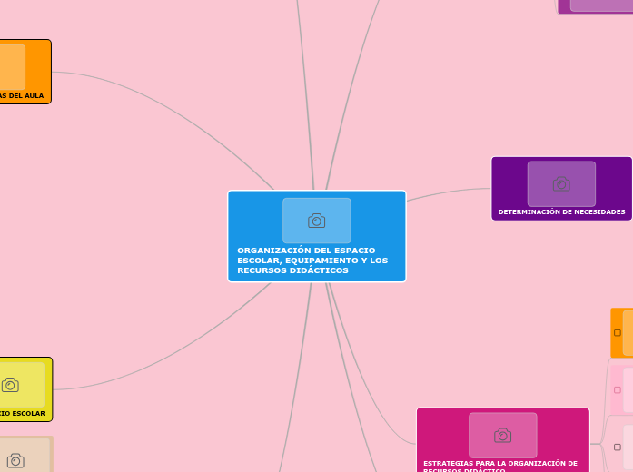 ORGANIZACIÓN DEL ESPACIO ESCOLAR, EQUIPAMI...- Mind Map